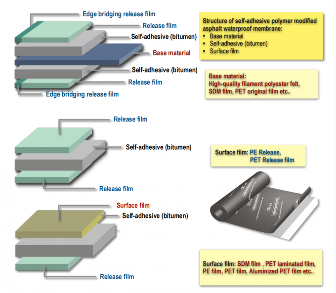 Multi Layer HDPE Cross Laminated Film For Waterproofing Membranes